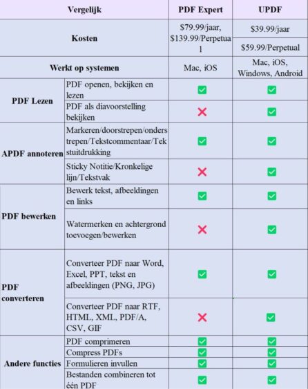 Een PDF bewerken? 6 redenen om voor deze app te kiezen! - iCreate