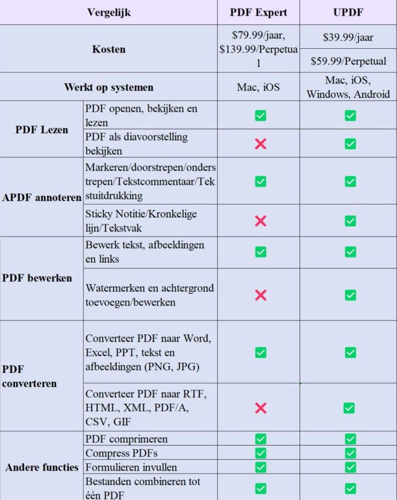 Een PDF bewerken? 6 redenen om voor deze app te kiezen! - iCreate